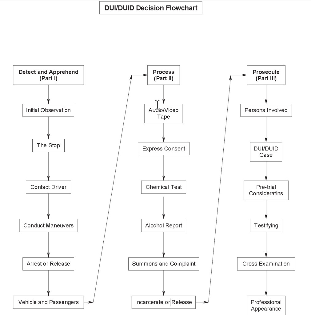 Stages Of Colorado DUI – DWAI – Investigation - Colorado Criminal DUI ...